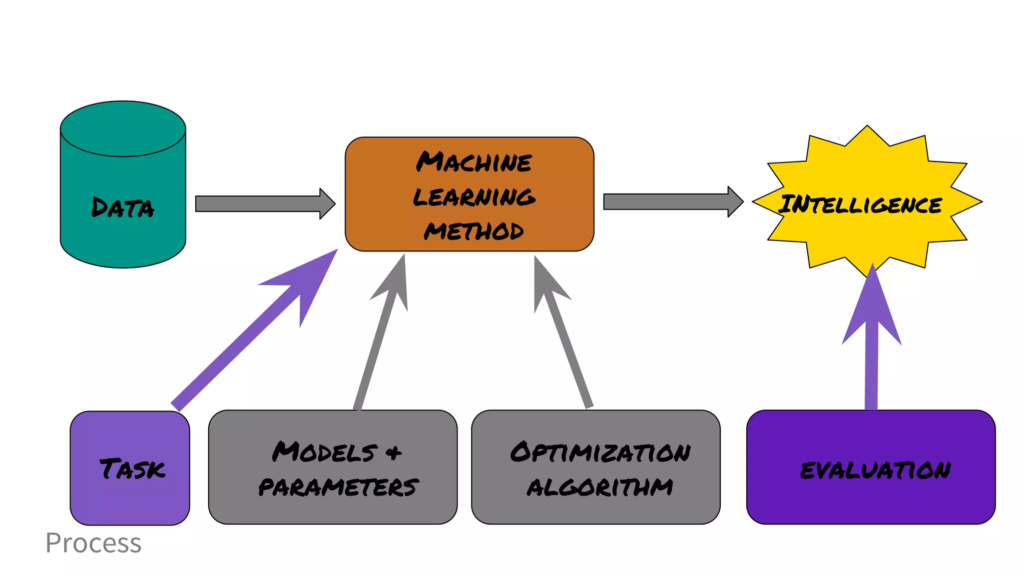 Machine learning 101 | PPT