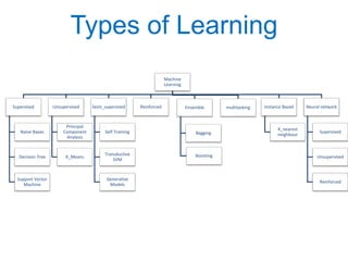 machine learning algorithm.pptx