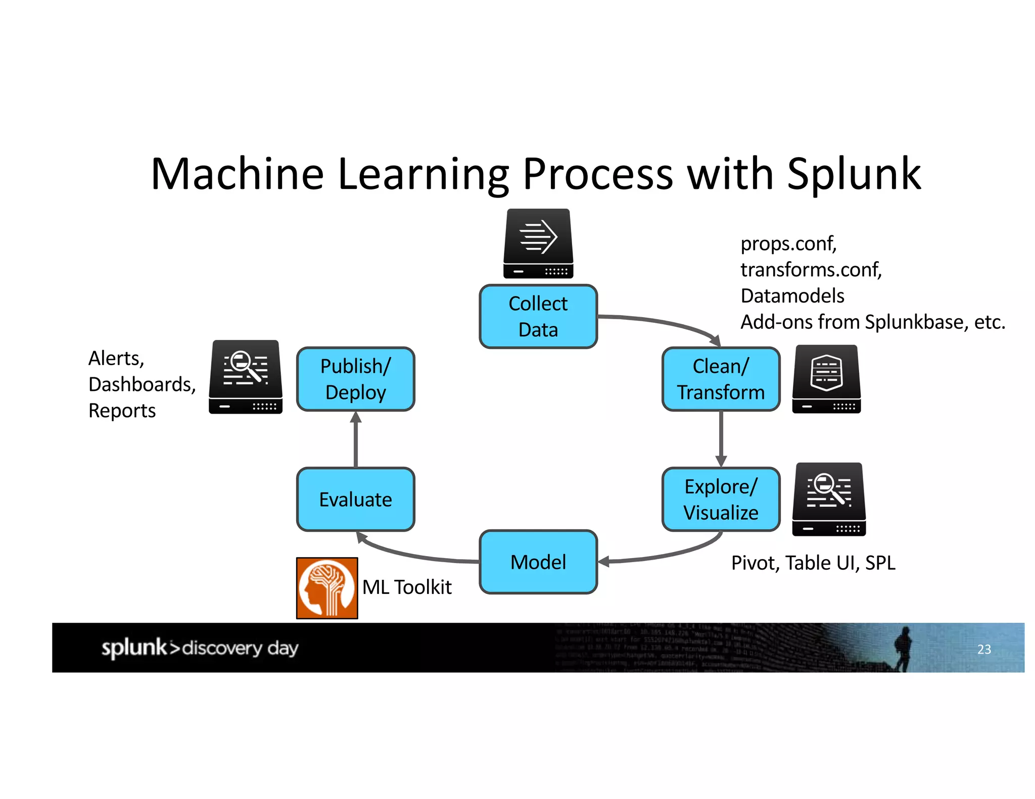 Machine Learning + Analytics | PDF | Cloud Computing | Internet
