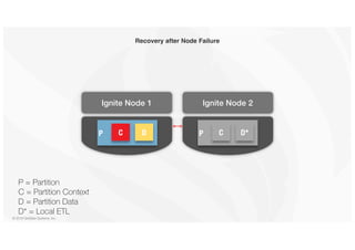 Machine learning and deep learning with Apache Ignite | PPT