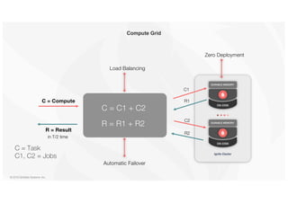 Machine learning and deep learning with Apache Ignite | PPT