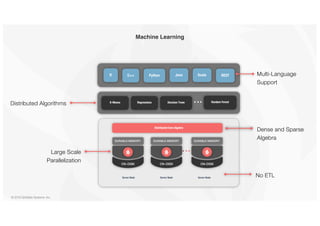 Machine learning and deep learning with Apache Ignite | PPT