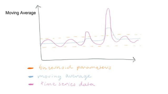 Machine learning and time series data | PPT