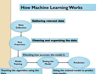 Comprehensive Overview of Machine Learning Types and Their Applications ...