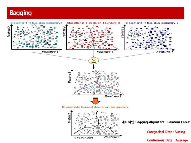 Machine learning boosting 20180424 | PPT