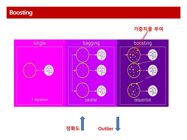 Machine learning boosting 20180424 | PPT