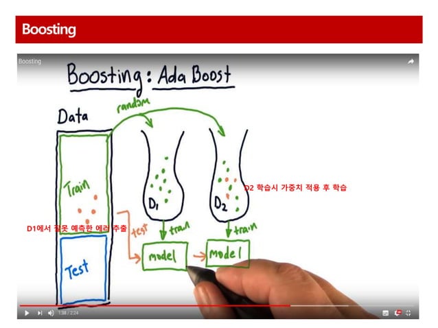 Machine learning boosting 20180424 | PPT