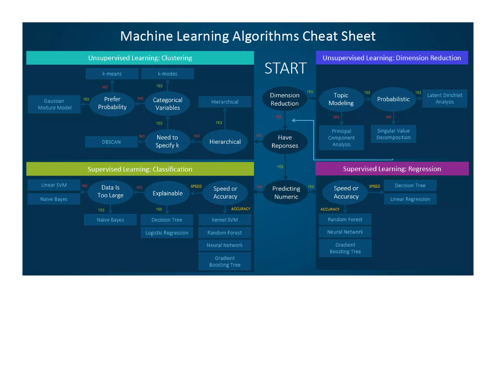 Machine learning cheat sheet | PPT