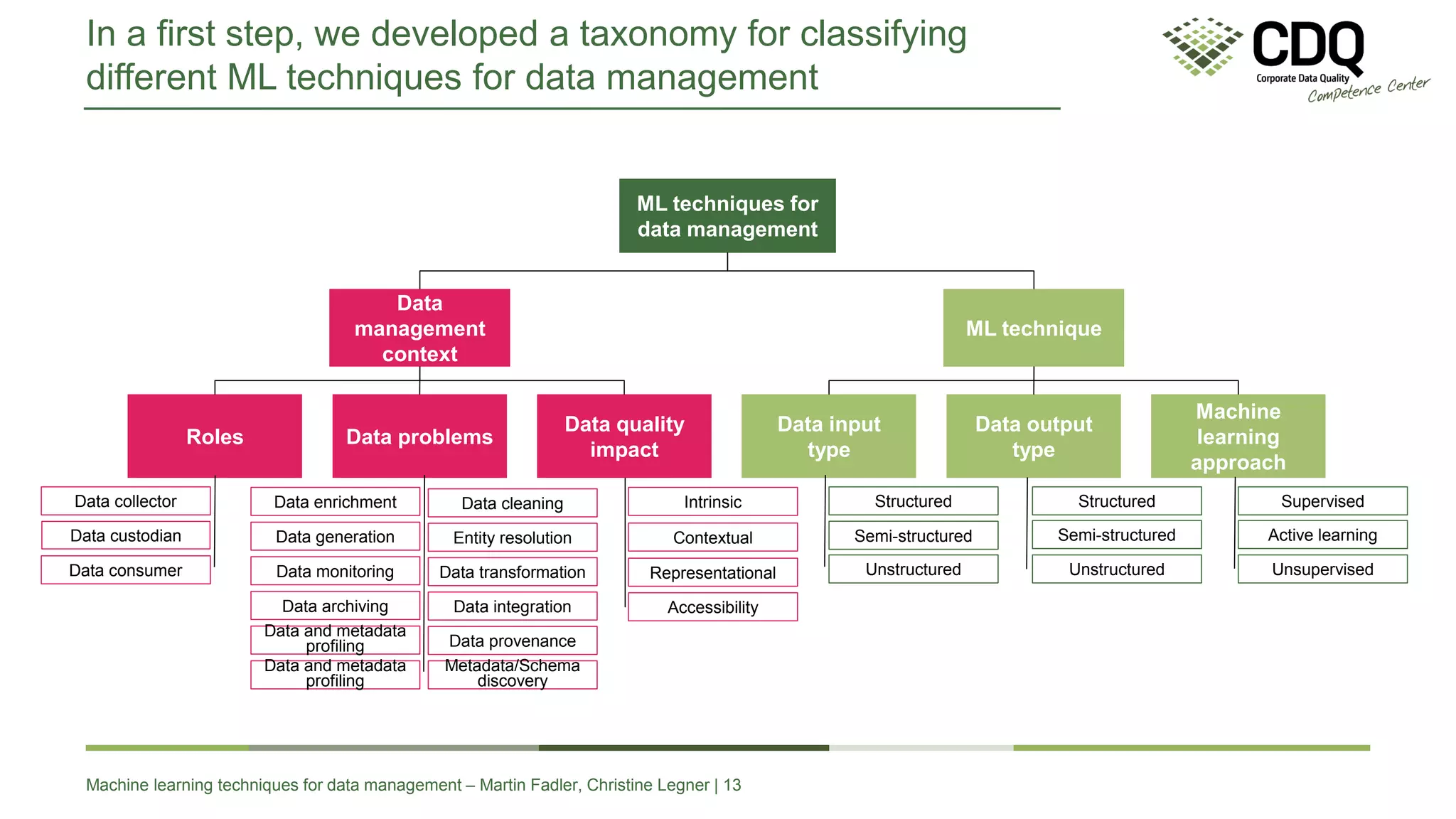 Machine learning for data management - Competence Center Corporate Data ...