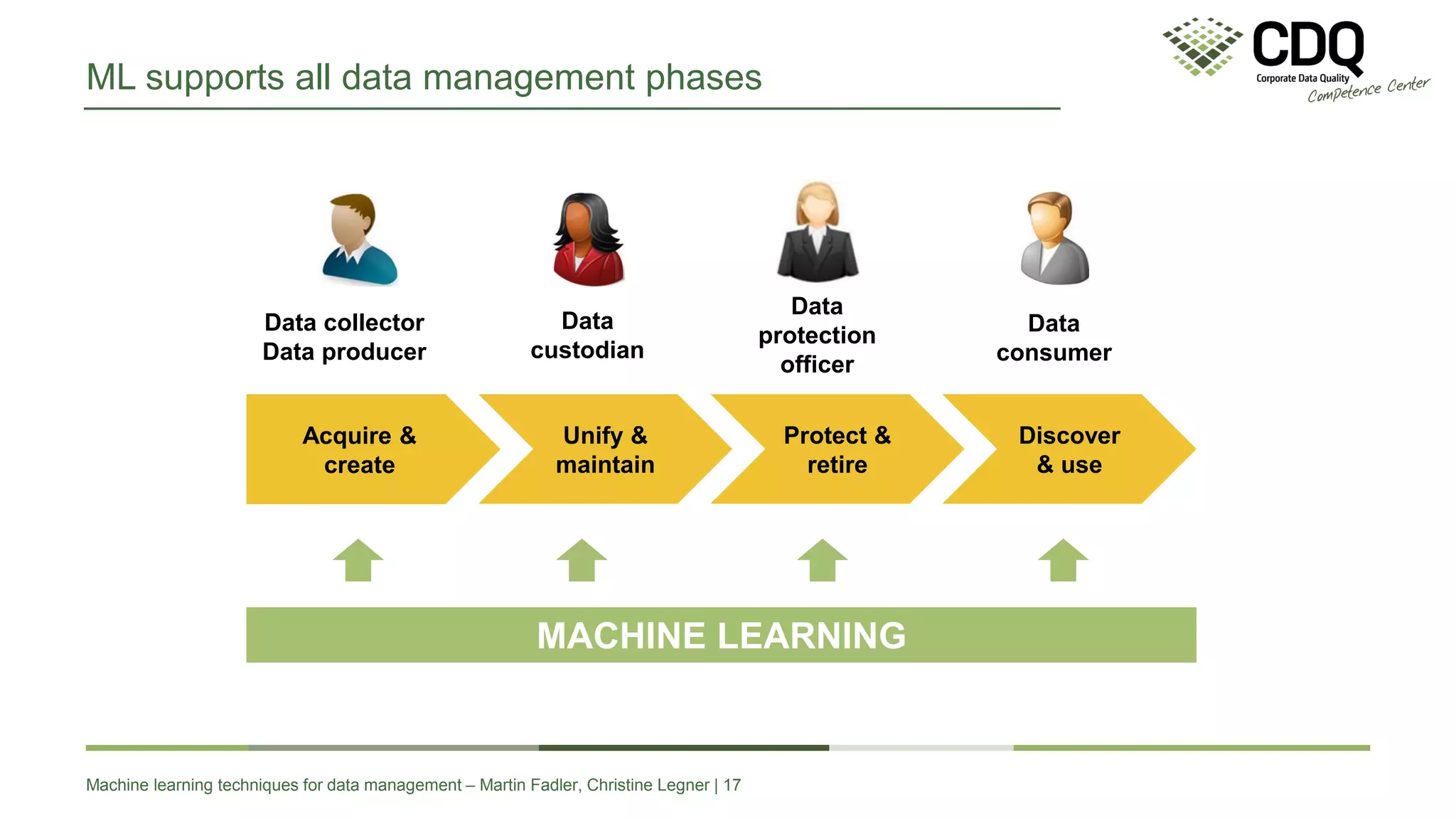 Machine learning for data management - Competence Center Corporate Data ...