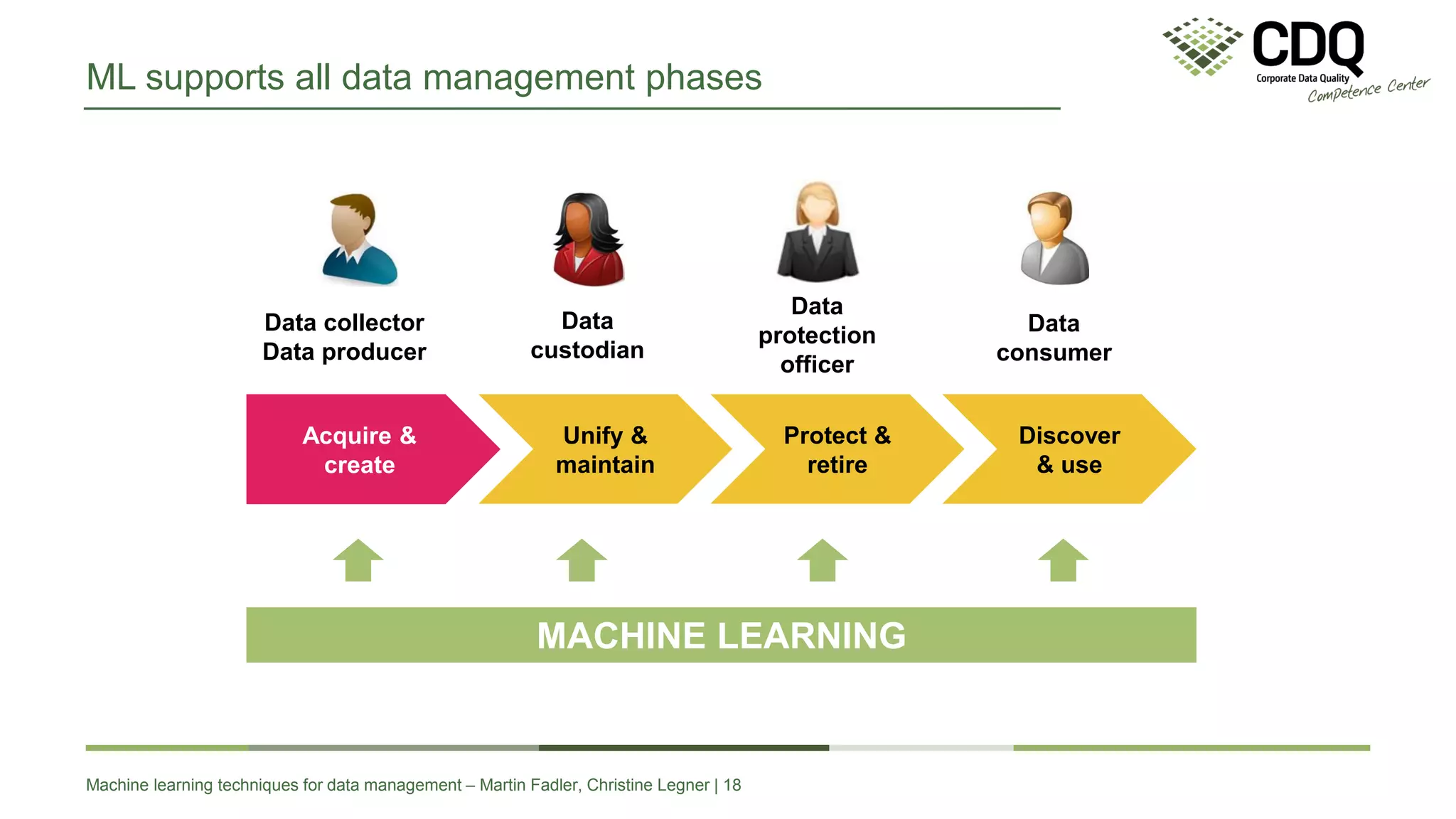 Machine learning for data management - Competence Center Corporate Data Quality (#CCCDQ) | PPT
