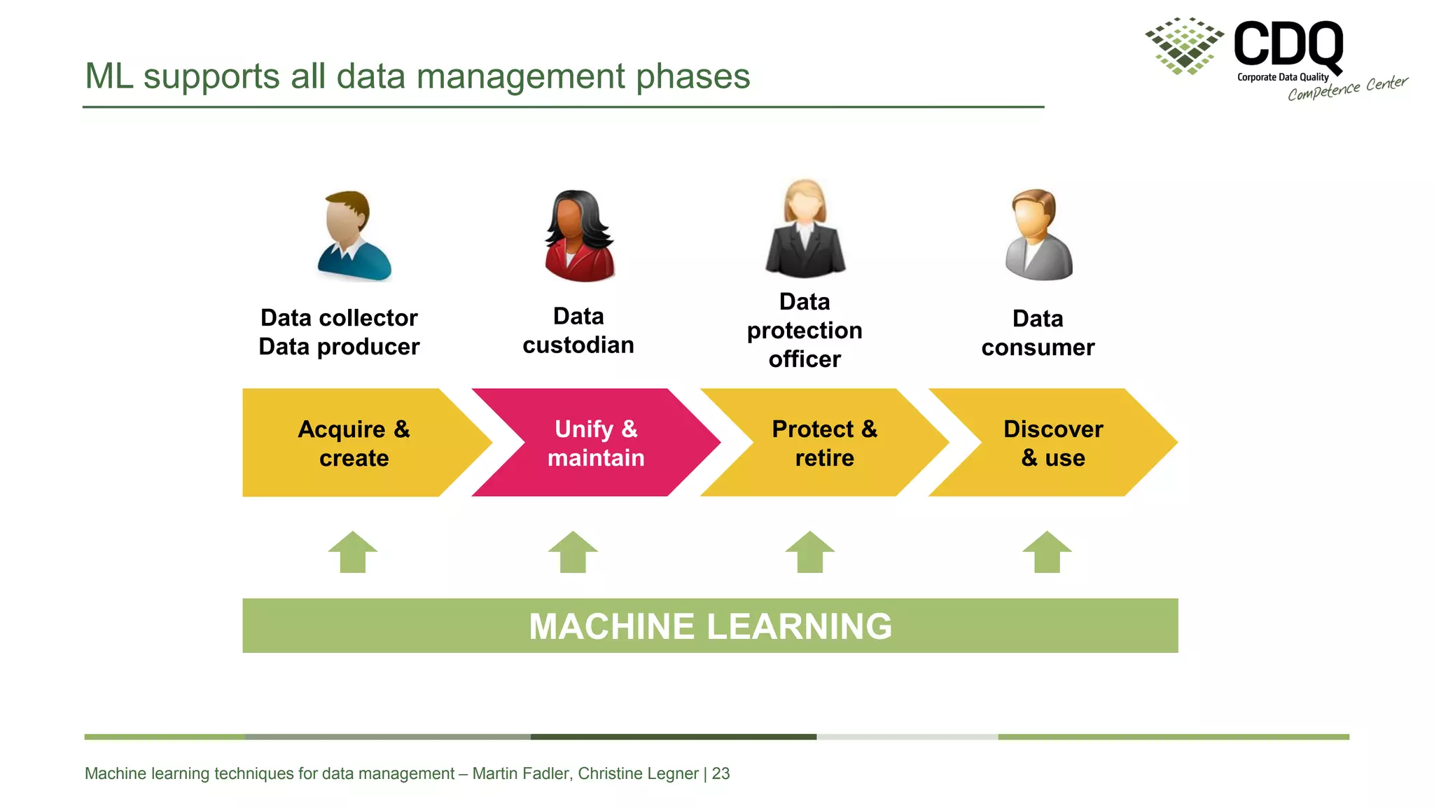 Machine learning for data management - Competence Center Corporate Data ...