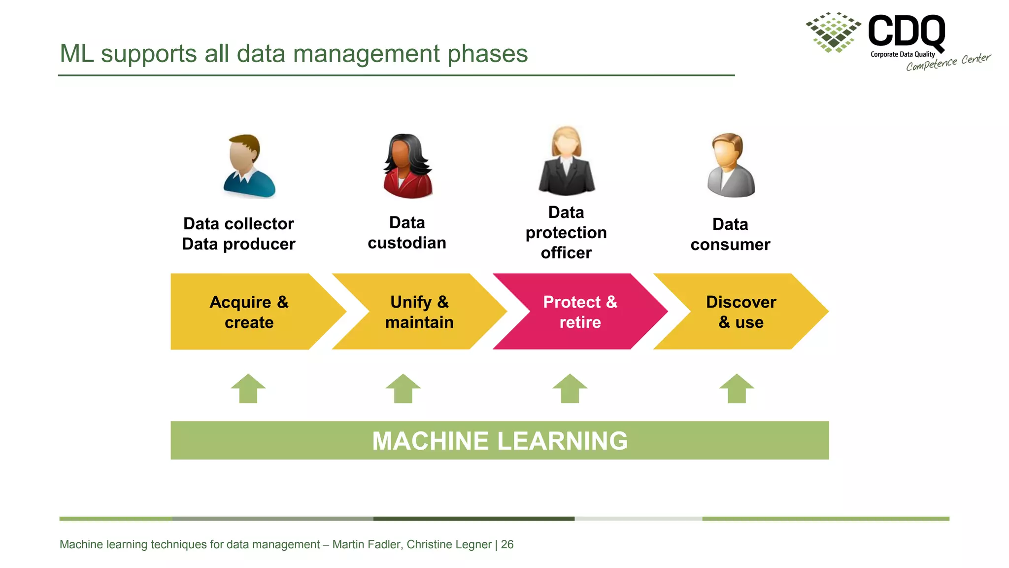 Machine learning for data management - Competence Center Corporate Data ...