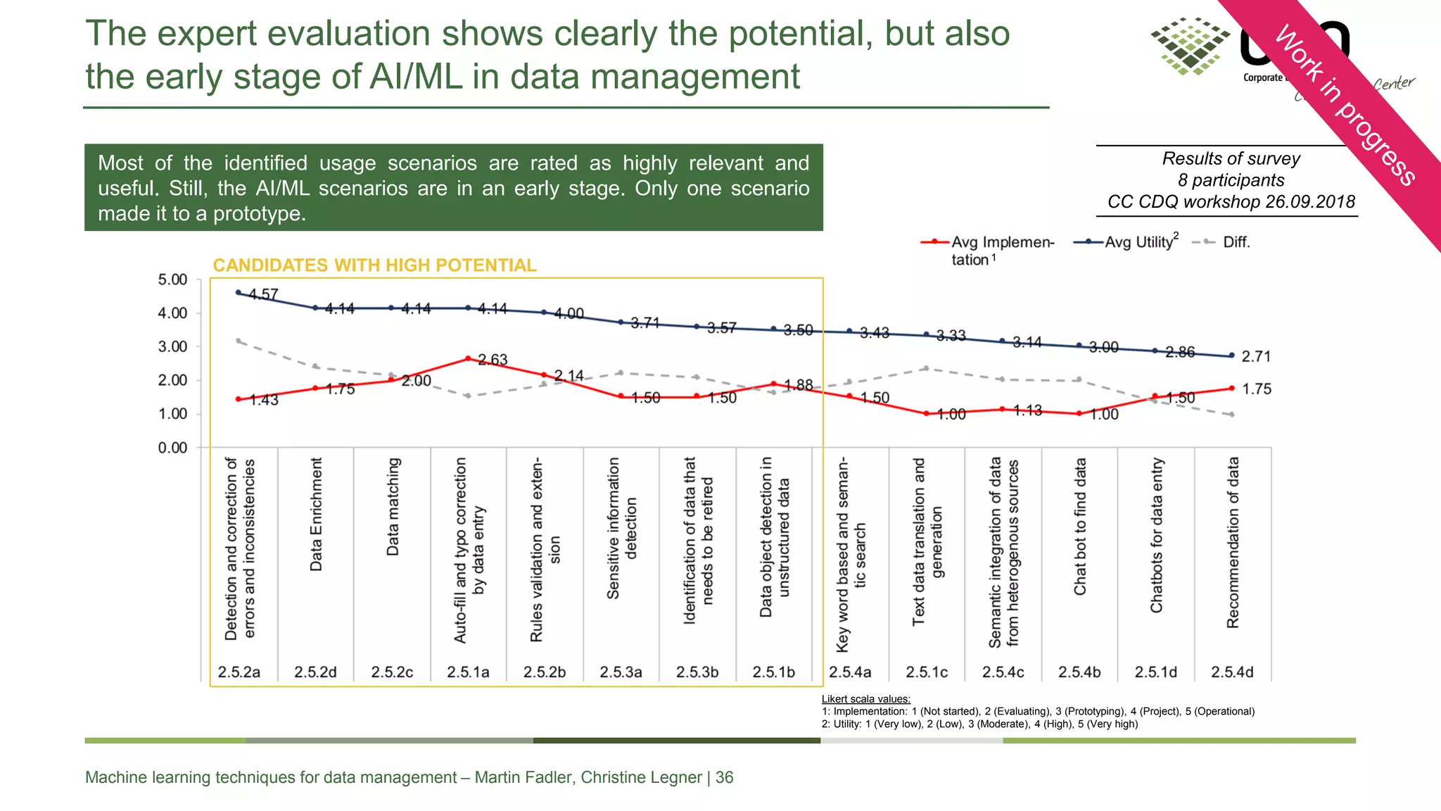 Machine learning for data management - Competence Center Corporate Data ...
