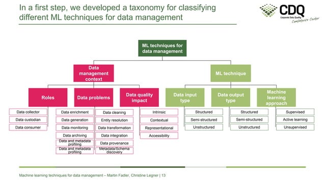 Machine learning for data management - Competence Center Corporate Data ...
