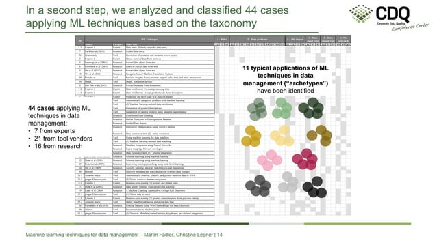 Machine learning for data management - Competence Center Corporate Data Quality (#CCCDQ) | PPT