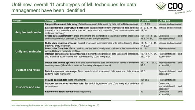 Machine learning for data management - Competence Center Corporate Data ...