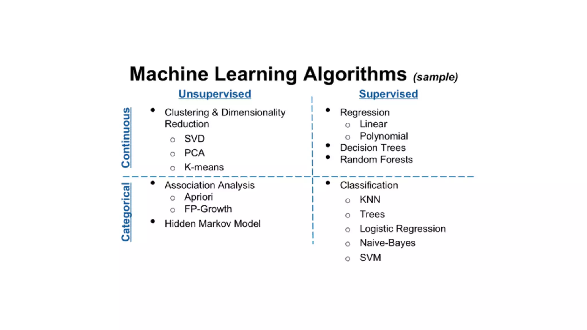 Machine learning for dummies | PPT