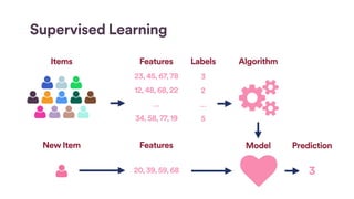 Machine Learning for Everyone | PPT