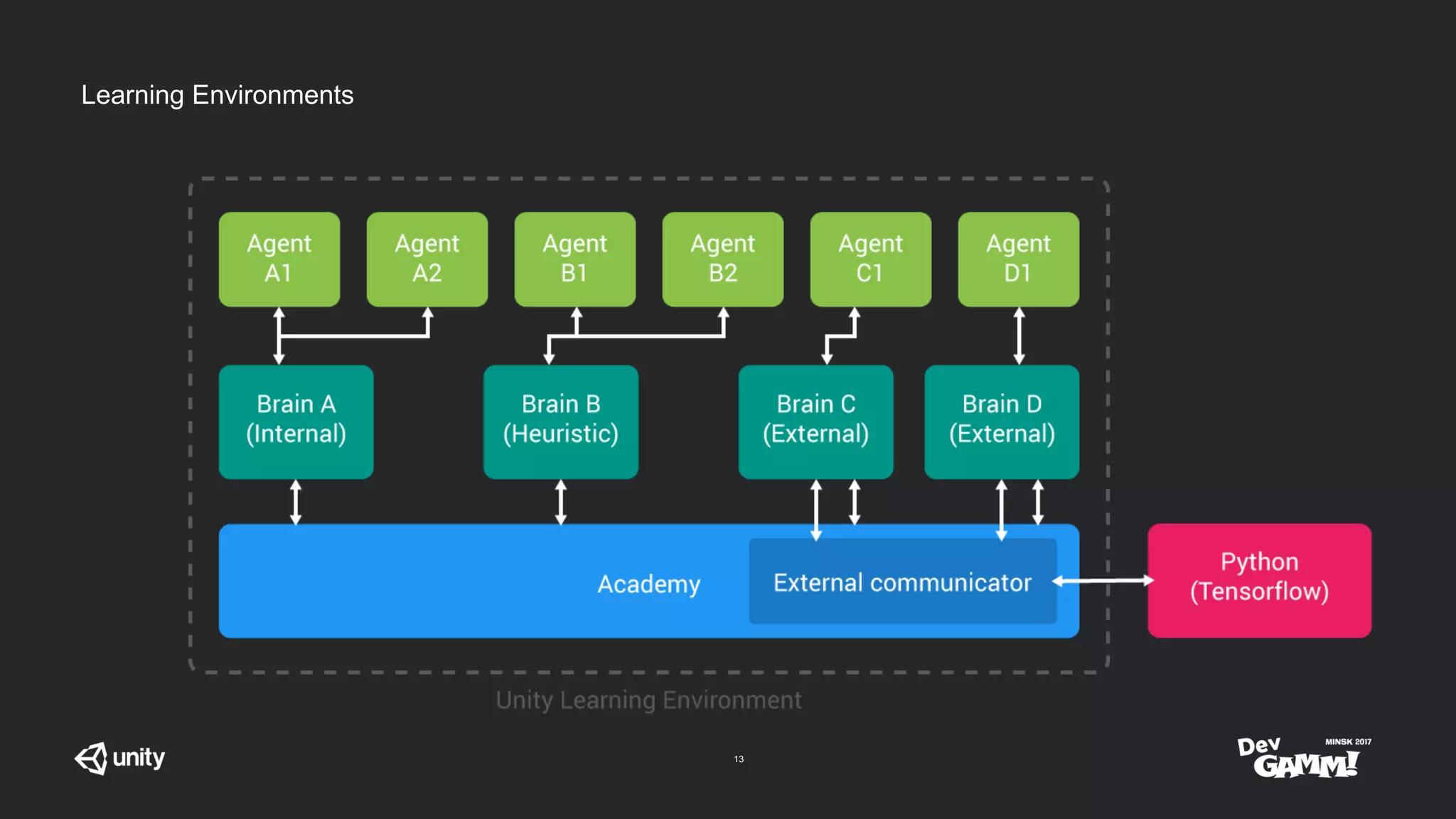 Machine Learning in Unity - How to give your game AI a real brain | PPTX