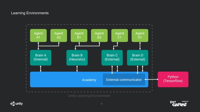 Machine Learning in Unity - How to give your game AI a real brain | PPT