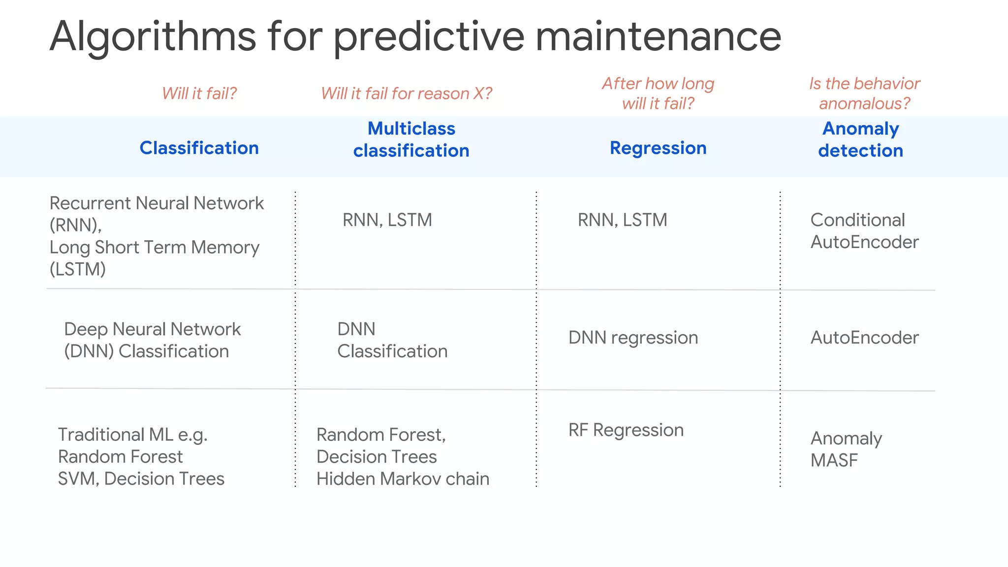 Machine learning for predictive maintenance external | PDF