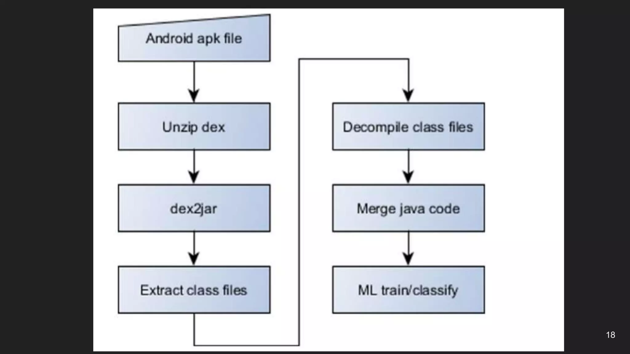 Machine learning in Cyber Security | PPTX