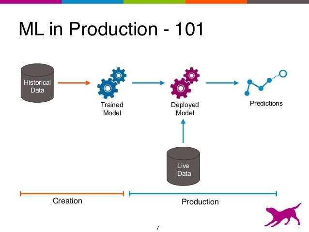 Machine learning in production