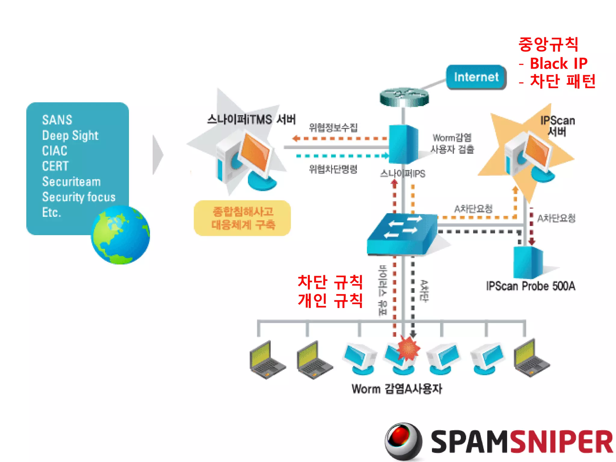 Machine learning in spam | PPT