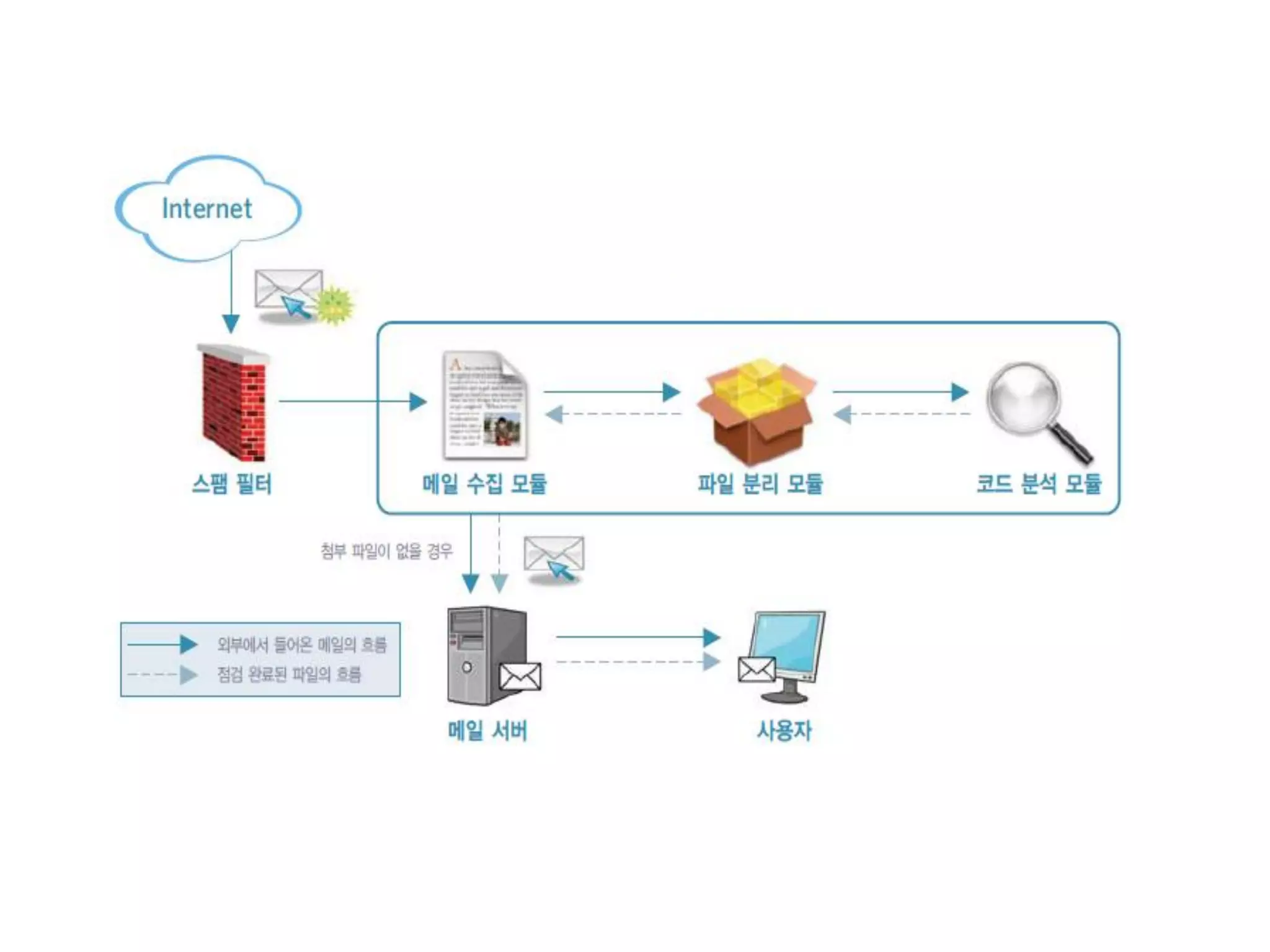 Machine learning in spam | PPT