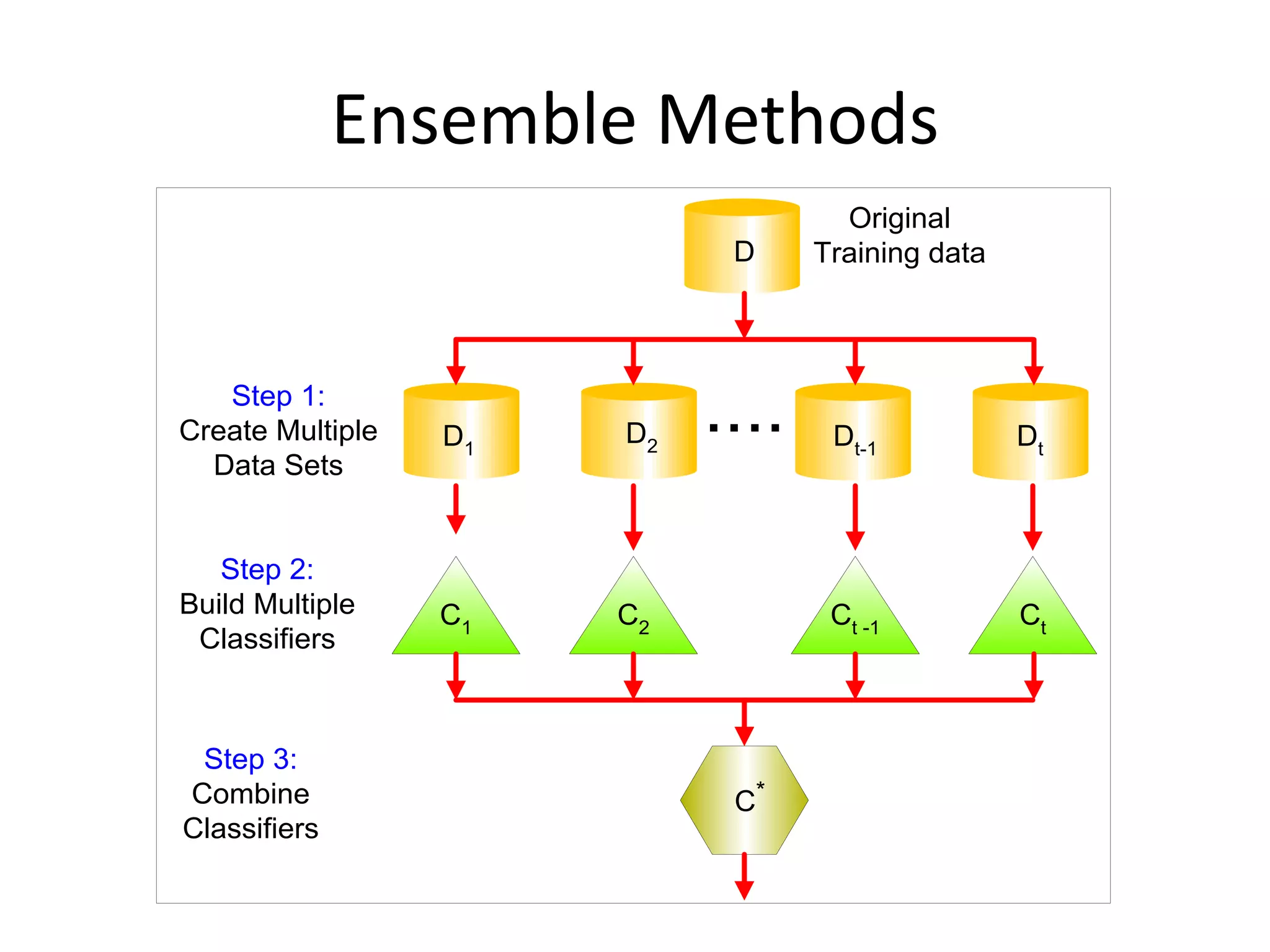 Machine learning interviews day3 | PPT