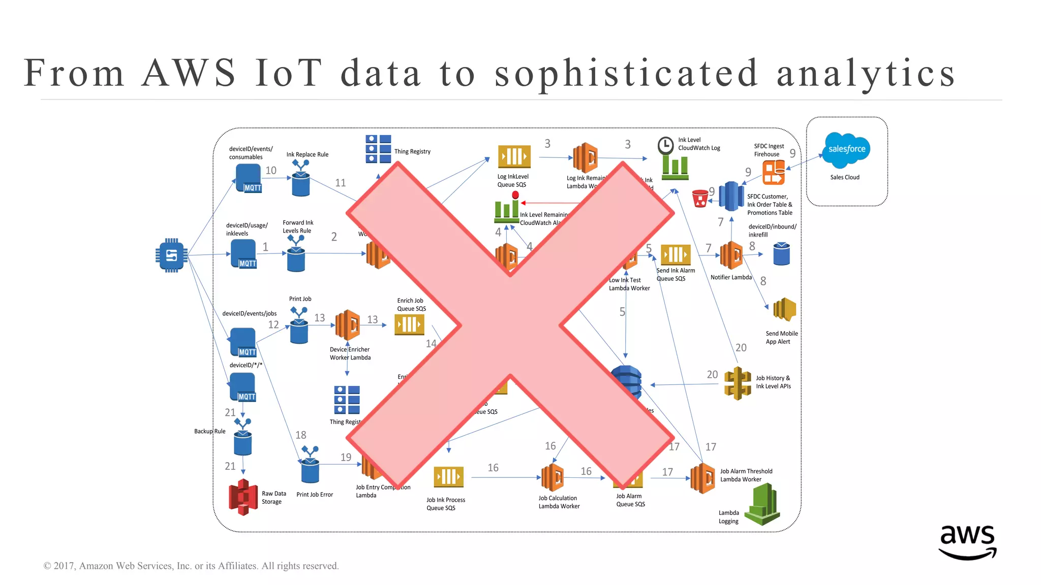 Machine learning in the physical world by Kip Larson from AWS IoT | PPT