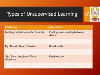 Machine learning introduction by arpit_sharma | PPT