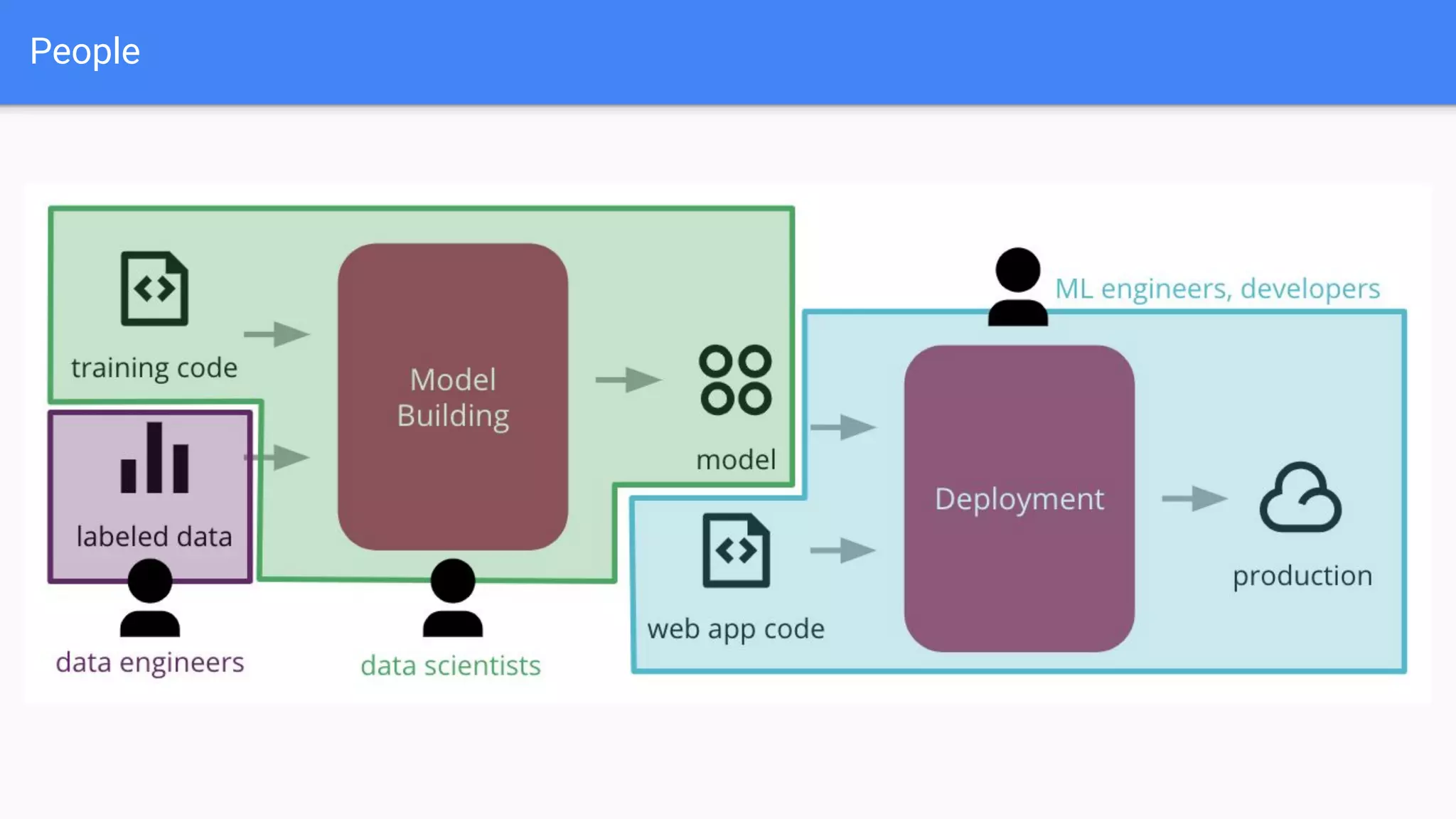 Machine learning life cycle | PDF