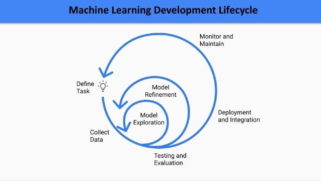 Machine learning life cycle