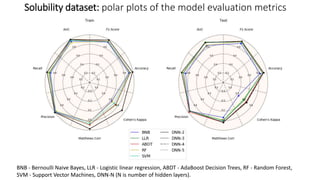 Machine learning methods for chemical properties and toxicity based ...