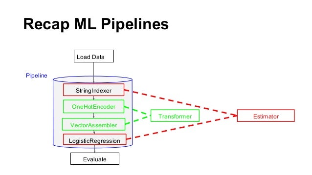 Machine learning pipeline with spark ml