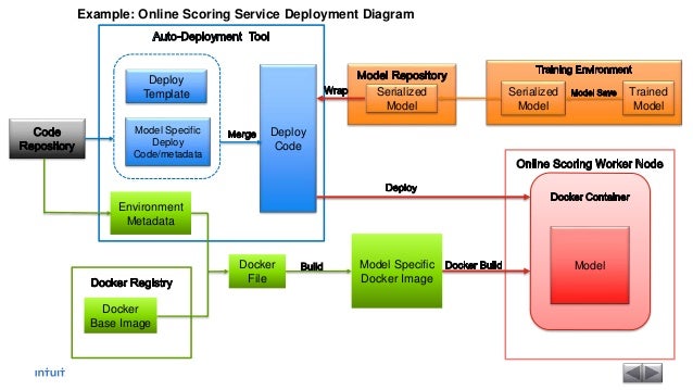 Intuit - Machine learning platform lifecycle management 2018
