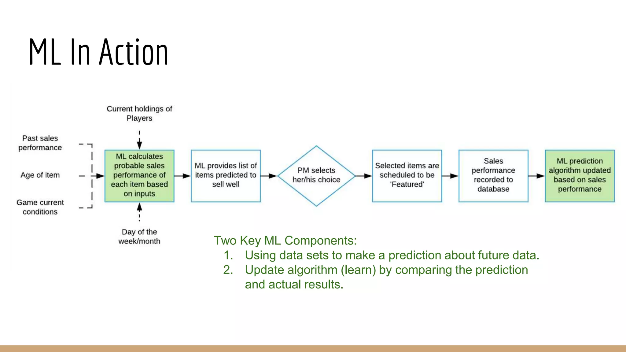 Machine Learning & Product Management | PPT