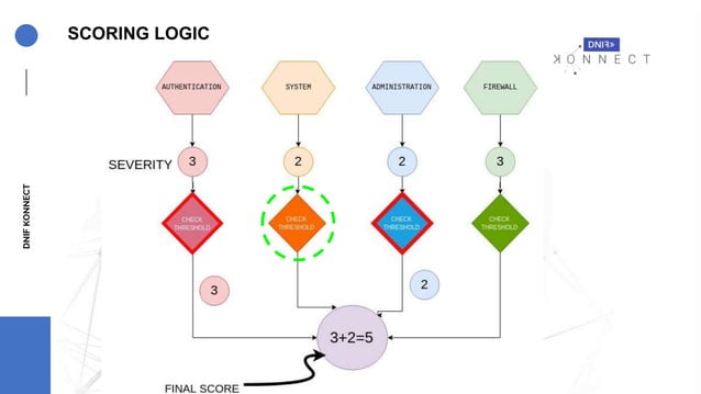 User Behavior Analytics Using Machine Learning | PPTX