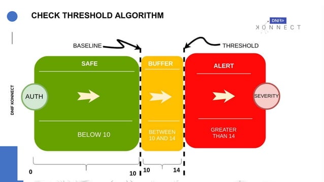 User Behavior Analytics Using Machine Learning | PPTX