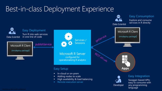 Machine learning services with SQL Server 2017 | PPT
