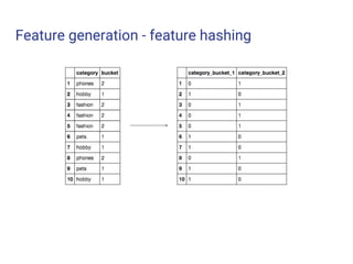 Machine Learning to moderate ads in real world classified's business | PDF