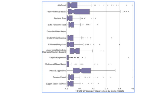 Machine learning to solve bioinformatics problems | PPTX | Artificial ...