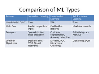 Machine Learning Types -4 types of Learning | PPT
