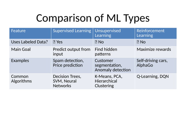 Machine Learning Types -4 types of Learning | PPT