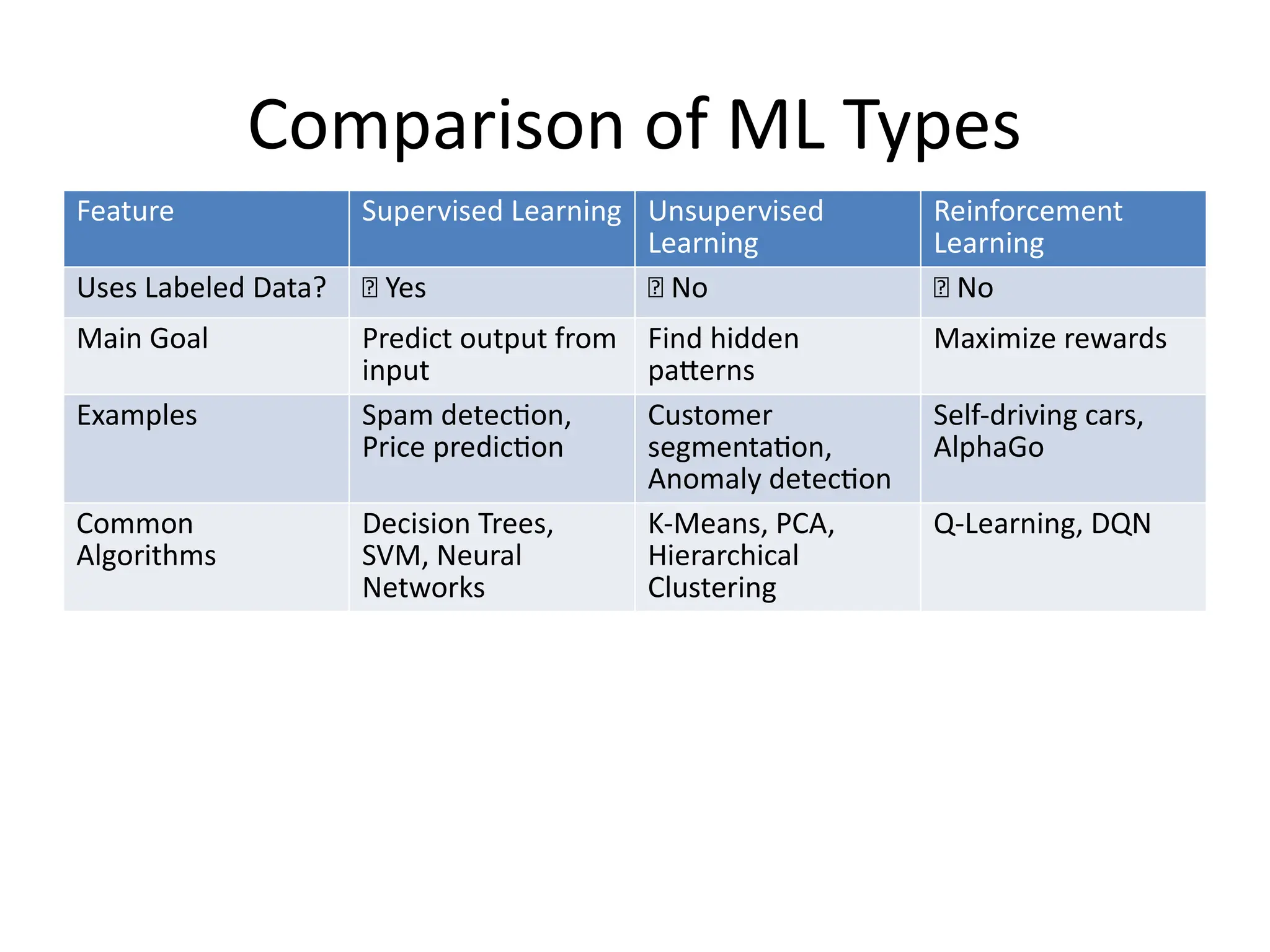 Machine_Learning_Types s- 3 types of learning.pptx