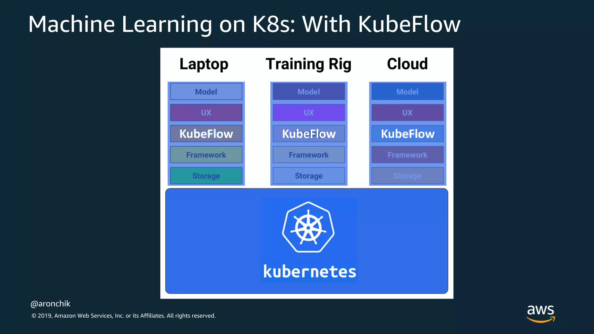 Machine Learning Using Kubeflow And Kubernetes Ppt