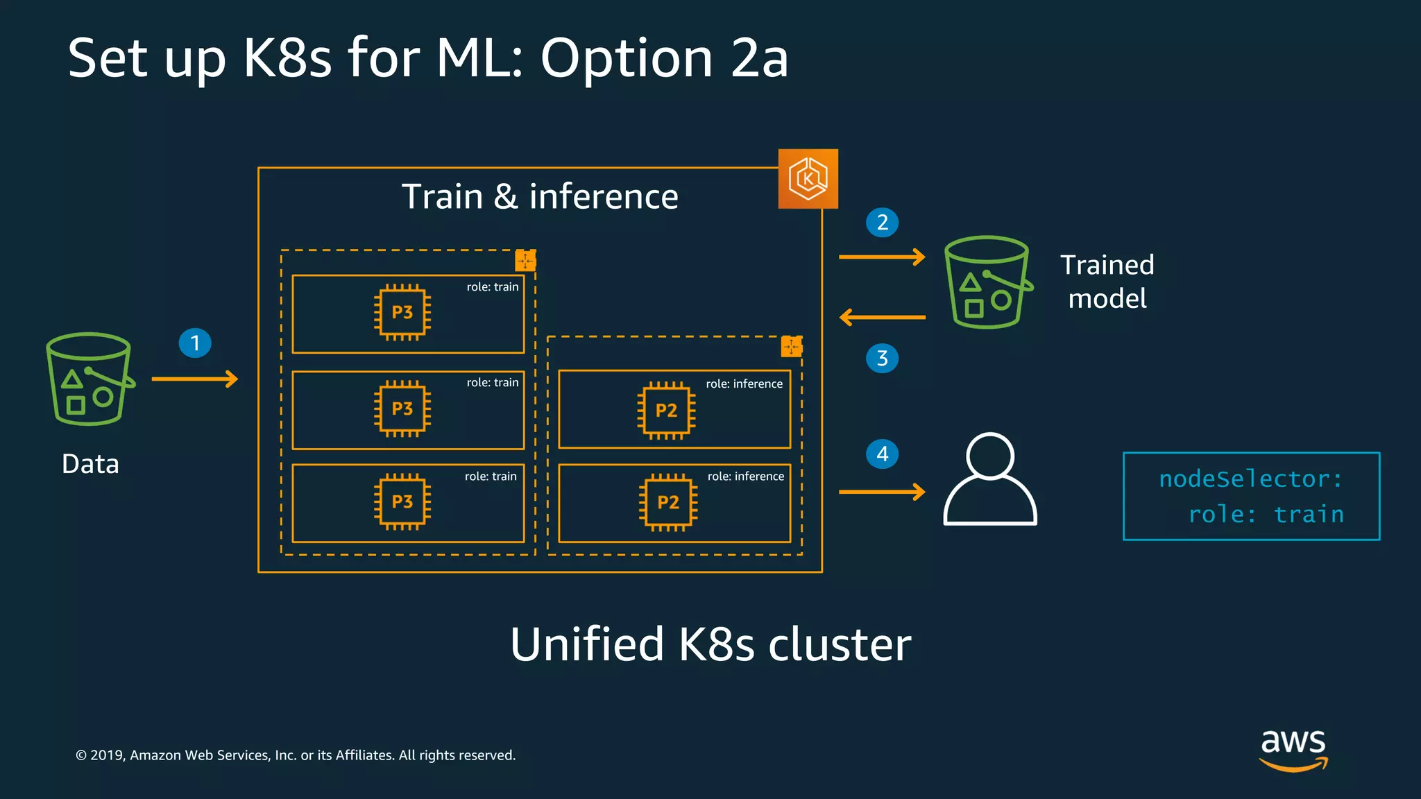 Machine Learning using Kubeflow and Kubernetes | PPT