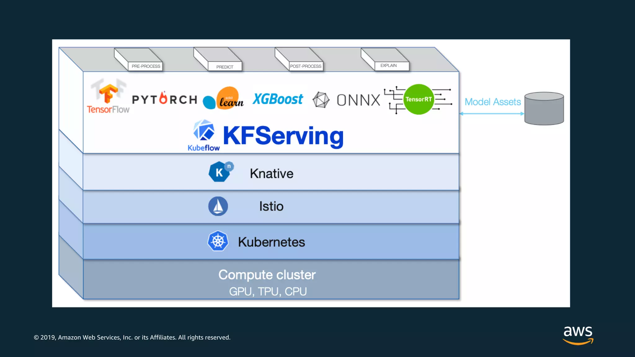 Machine Learning using Kubeflow and Kubernetes | PPT